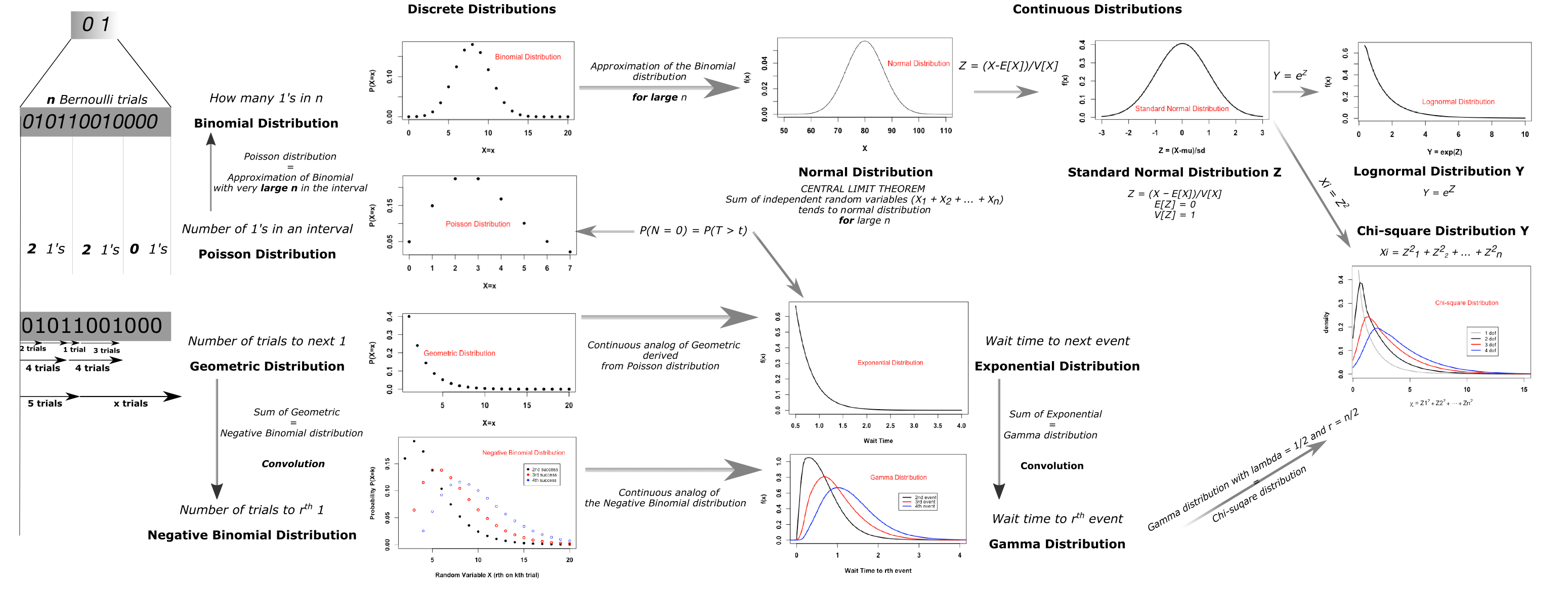 Unified view of Probability Distributions - Musings on Analytics and ...