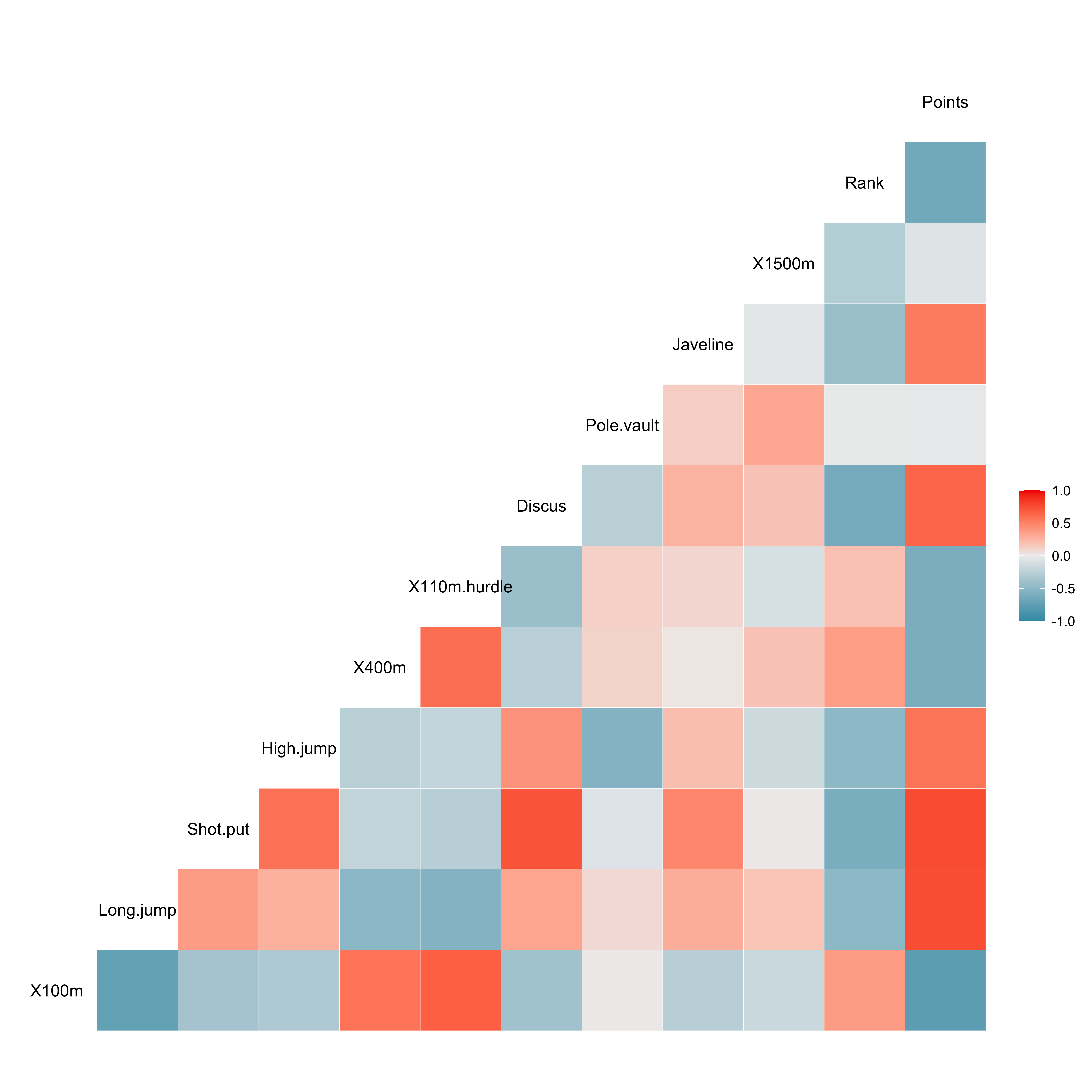 Numeric univariate and multivariate analysis in R - Musings on ...