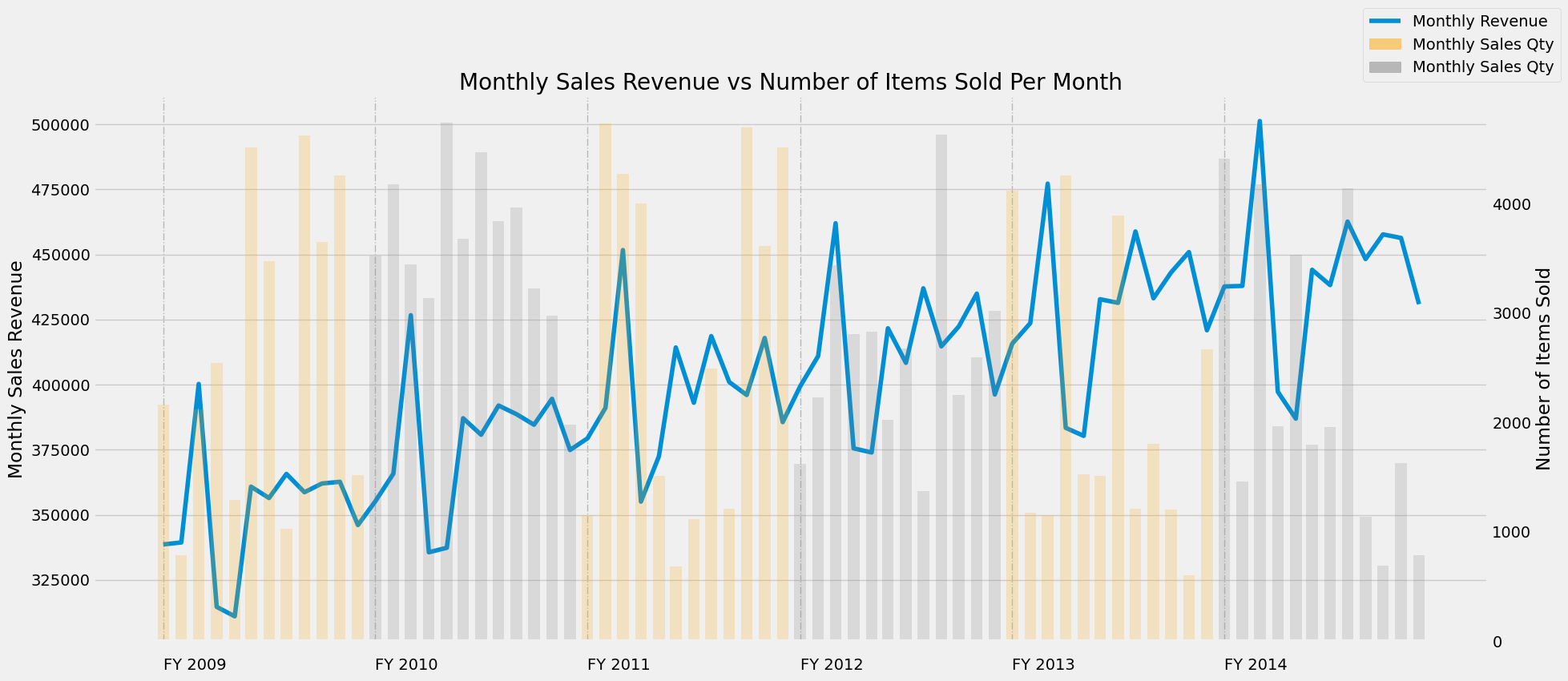 Combo Charts (Overlaying charts) - Musings on Analytics and Visualisation