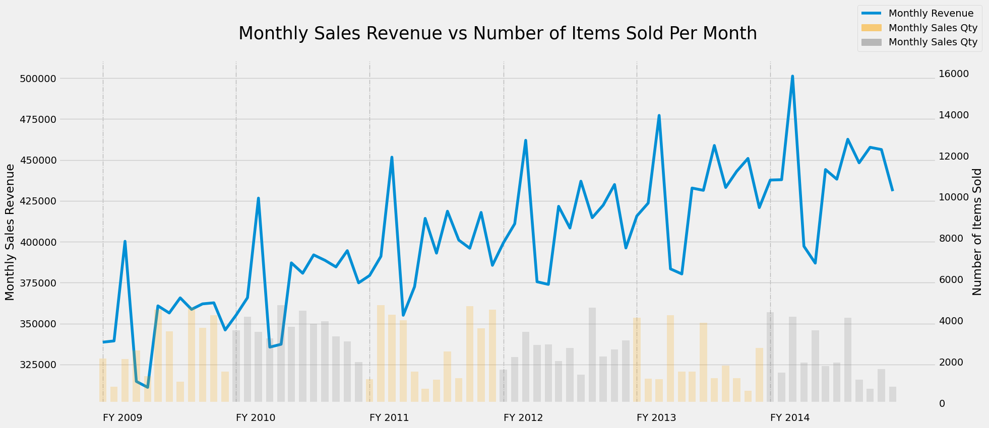 Combo Charts (Overlaying charts) - Musings on Analytics and Visualisation